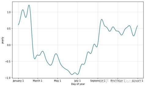 [硬核技术] 时序数据预测算法研究：prophet 知乎