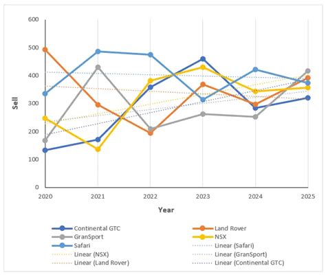 How To Add Multiple Trendlines In Excel Excelgraduate