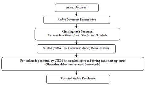 Flowchart Of The Proposed Method For Arabic Keyphrases Extraction