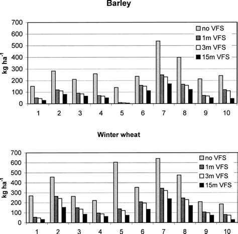 Modelled Erosion From Fields Which Have No Vegetative Filter Strip Download Scientific Diagram