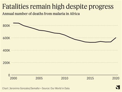 Malaria Deaths Graph In Africa