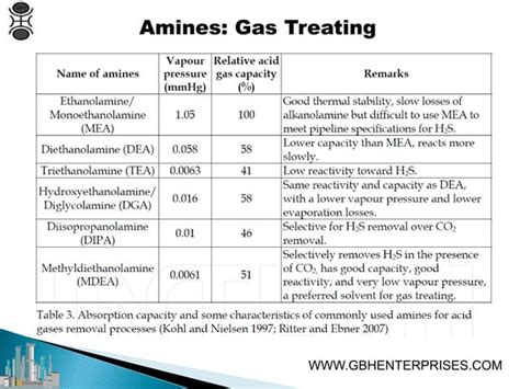 amine gas treating unit best practices troubleshooting guide pdf