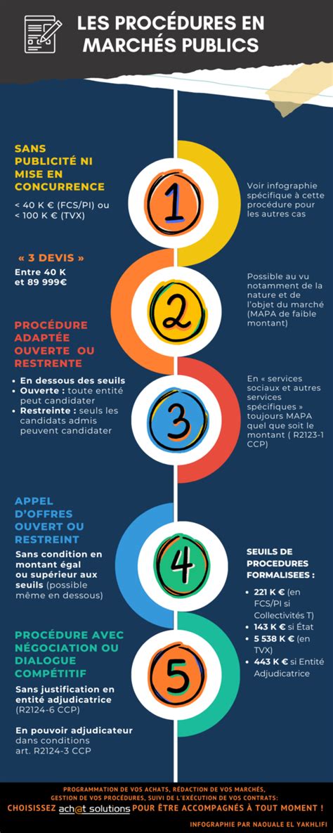 Les Procédures En Marchés Publics Blog De La Commande Publique