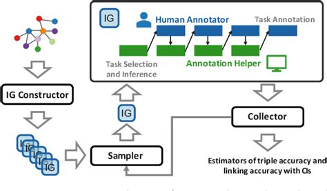 Figure 2 From Evaluating Knowledge Graph Accuracy Powered By Optimized Human Machine