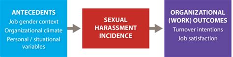 Summary Of Theoretical Models And Variables Investigated Measures Were Download Scientific