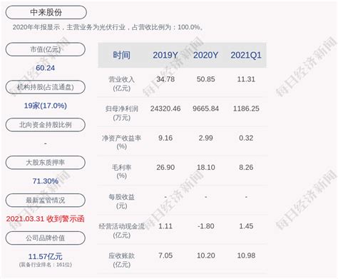 新鲜出炉！中来股份：2020年度净利润约9666万元，同比下降6026daoda