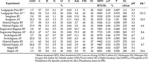 Results Of Biomaterial Elemental And Proximate Analyses Before And