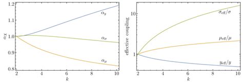 Left The Coefficient Determining The Effective Couplings When
