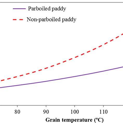 Relationship Between Effective Moisture Diffusion Coefficient And Grain Download Scientific