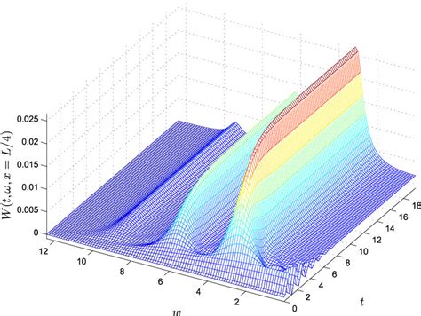 The First 3 Modes Of The Wigner Spectrum W¯ T ω X As Given By Download Scientific Diagram