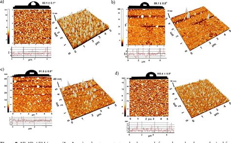 Figure 1 From Synthesis And Kinetic Analysis Of Polyn Acryloylmorpholine Brushes Via Surface