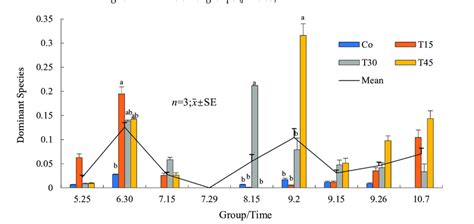 Dominance Of Chroococcus Sp In Different Treatment Groups During The