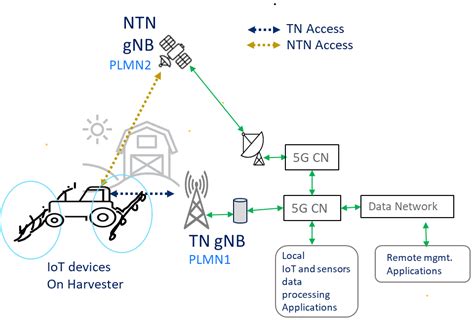 【ntn 卫星通信】 车辆物联网设备通过ntn和tn切换的应用场景ntn切换 Csdn博客