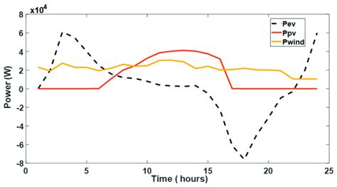 Power Variation In 24 H Download Scientific Diagram