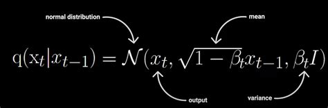 Normal Distribution Why Is The Square Root In The Forward Process Of