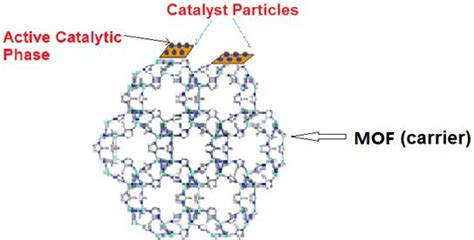 Structure Of N G Mof Catalyst Download Scientific Diagram