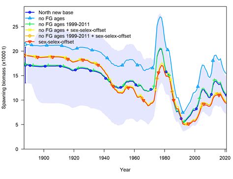 Star Panel Request 8 · Issue 145 · Pfmc Assessmentslingcod · Github