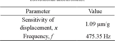 Table 1 From Design And Simulation Of An Accelerometer With Improved Sensitivity Response