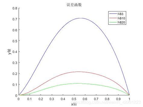 数值逼近bernstein基函数与多项式逼近matlab实现bernstein多项式逼近连续函数怎么逼近 Csdn博客