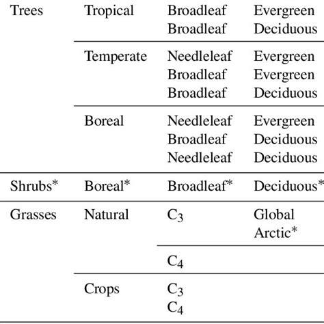 Map Of New Pfts Vegetation Coverage And Dominance Download