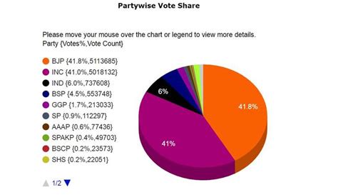 Mp Election Results 2018 Highlights Madhya Pradesh Vidhan Sabha Chunav