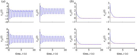 Figure 2 From A New Variant Of The Zhang Neural Network For Solving