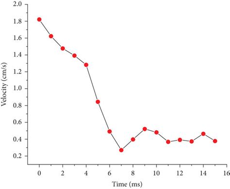 Positive Peak Vibration Velocity Diagram After Superposition Of