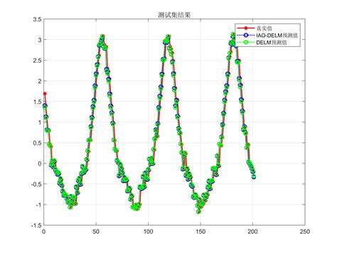 基于改进天鹰优化算法 iao 优化delm的回归预测 ioa delm 对delm的优化 csdn博客