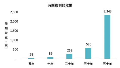 投資100萬，30年後有望多賺580萬！年輕人是隱藏大富翁，怎樣的資產配置最適合自己？ 風傳媒