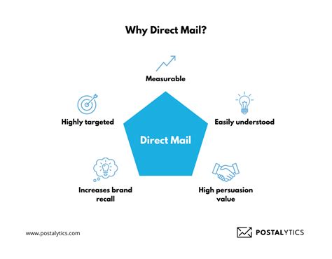 Direct Mail As A Revenue Stream For Agencies Postalytics Direct Mail As A Revenue Stream For Agencies Postalytics