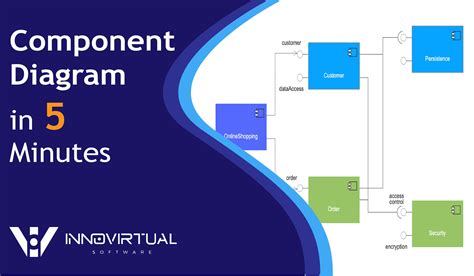 Component Diagram In 5 Minutes Innovirtual Software