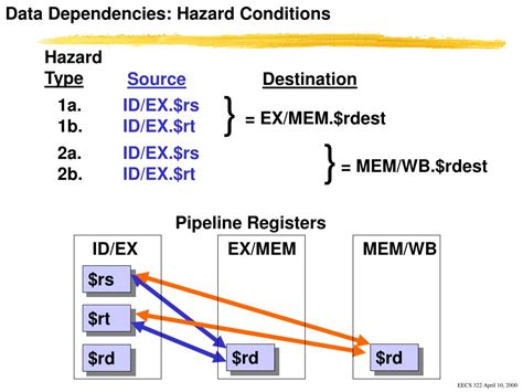 PPT EECS 322 Computer Architecture Pipeline Control Data Hazards And