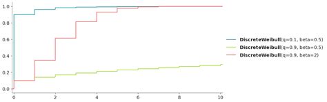 Discrete Weibull Distribution — Preliz 0230 Documentation