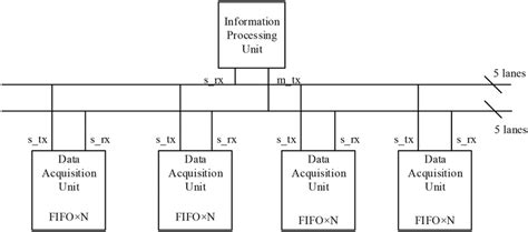 On‐board Multi‐lane Parallel Mlvds Bus Architecture Download