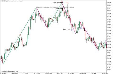 Zigzag Support And Resistance Pin Bar Bounce Forex Trading Strategy For