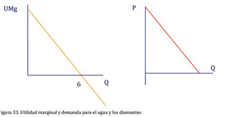Utilidad Marginal Y Demanda Para El Agua Y Los Diamantes Download