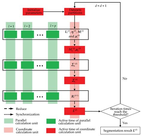 Remote Sensing Free Full Text Parallel Regional Segmentation Method Of High Resolution