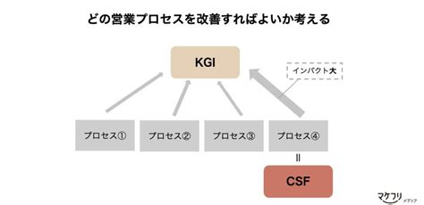 営業のkpiとは｜失敗しない設定方法や例をわかりやすく解説 ｜マケフリ