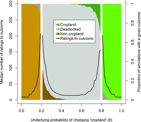 Simulated Classification Outcomes As A Function Of Underlying