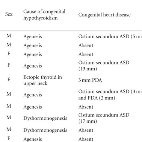 Prevalence Of Dysmorphic Features In Congenital Hypothyroidism Download Scientific Diagram