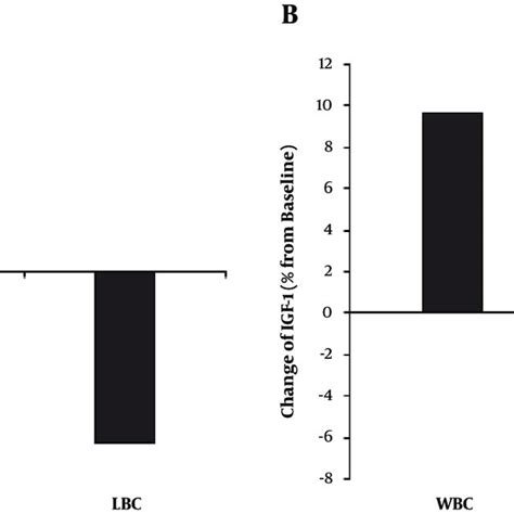 A Serum Testosterone And B Igf 1 Levels The Charts Demonstrate The