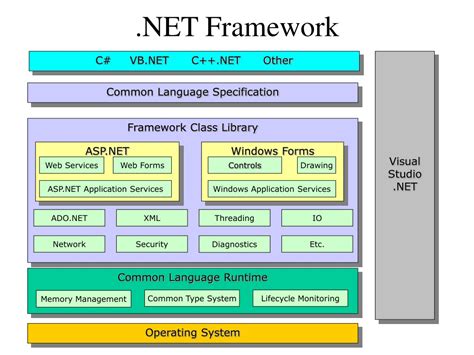 Ppt Introduction To Net Microsofts Modern Application Platform