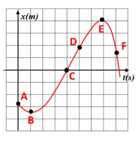 Solved 11 The Position X Vs Time T Graph For A Particle Chegg Com
