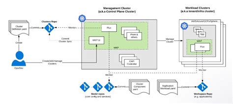 Kasun Kulathunga On Linkedin Kubernetes Devops Gitops