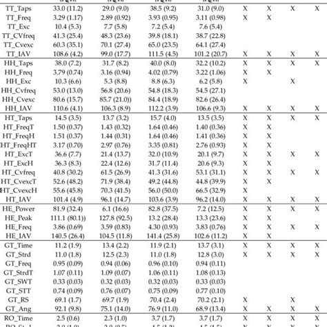 median and interquartile range iqr values for parameters extracted