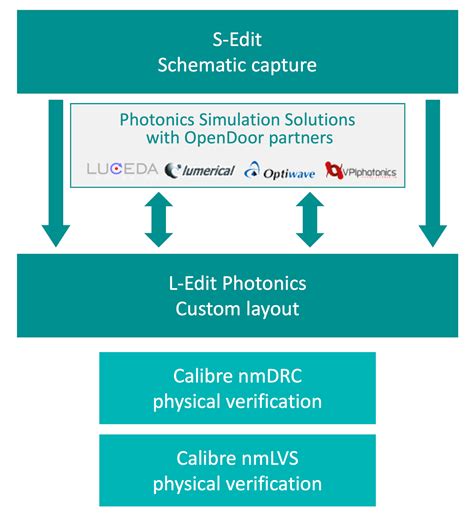 Ledit Photonics Blackdiagram Eda Solutions