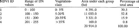 Ndvi Classification Using Rs Information Download Table