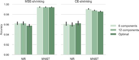 Accuracy Score Of The Non Linear Residual Modelling For Classification