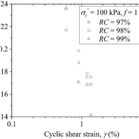 Variation Of Damping Ratio D With Cyclic Shear Strain γ Of Pond Ash Download Scientific