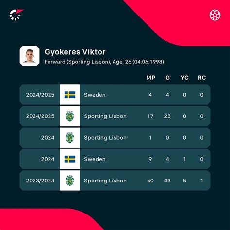 Release Clause Could See Sportings Viktor Gyokeres Secure Move Away In